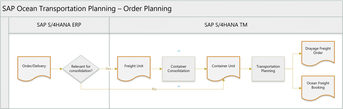 SAP Transportation Management Ocean Planning Guide - XpertMinds