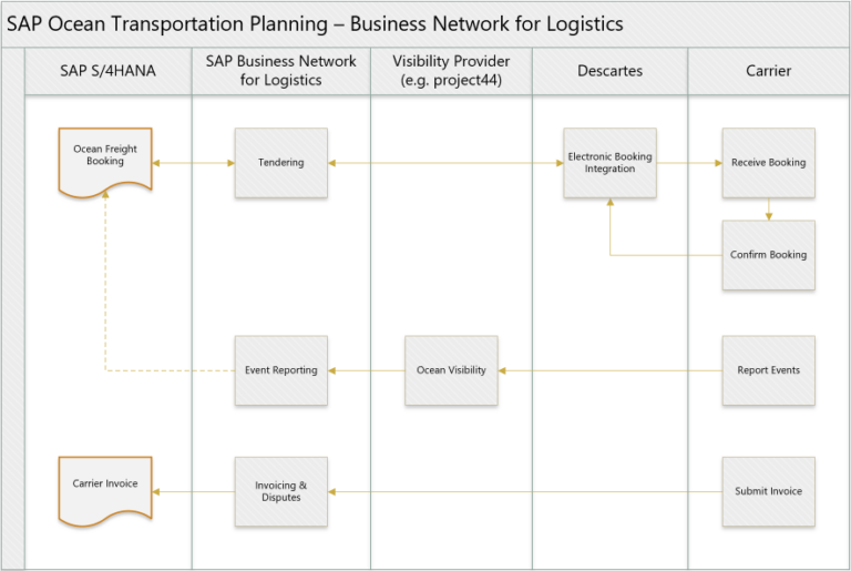 SAP Transportation Management Ocean Planning Guide - XpertMinds